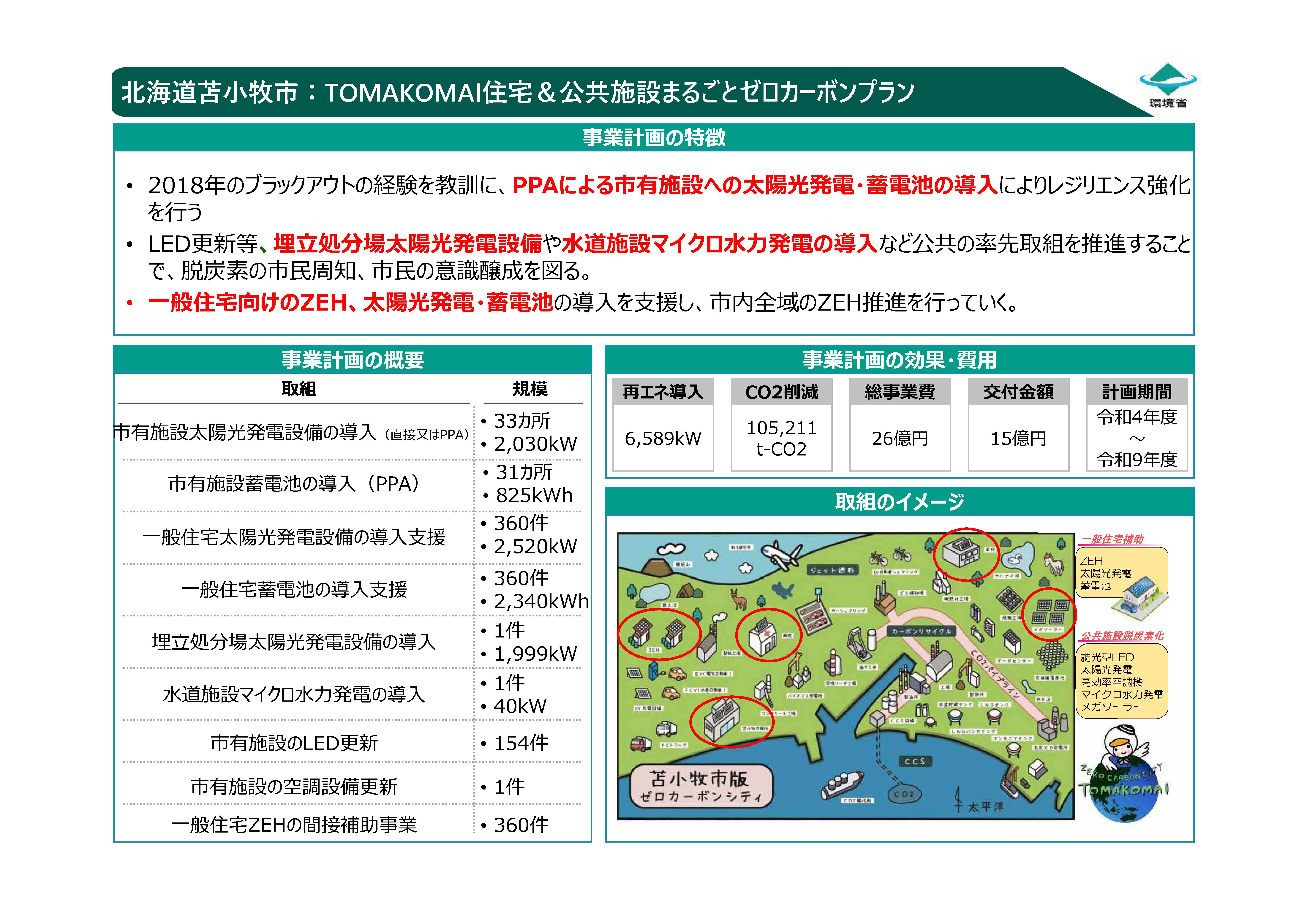 域脱炭素移行・再エネ推進事業計画（重点対策加速化事業）｜北海道苫小牧市 2236
